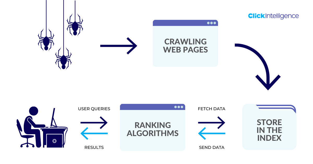 How Do Search Engines Work? (Crawling, Indexing & Ranking In Google SERP)